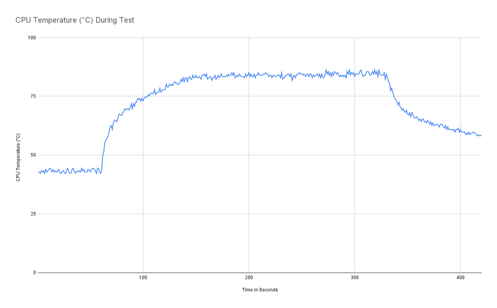 How To Benchmark A Raspberry Pi Using Vcgencmd Toms Hardware
