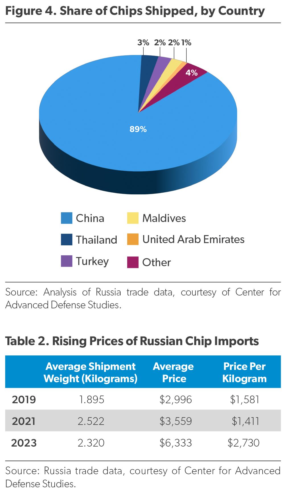 Nearly 90% of chips used in Russia come from China despite US sanctions ...