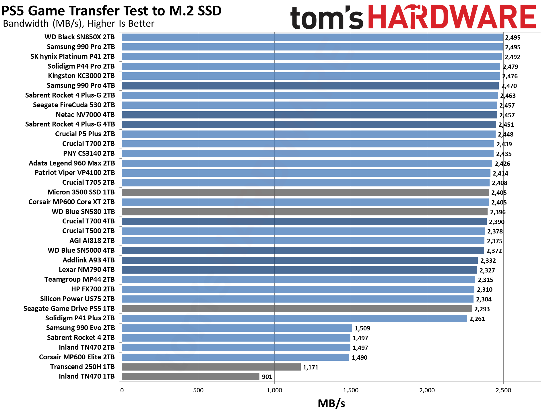 The Best PS5 SSDs in 2024: Speedy NVMe storage for your console | Tom's ...