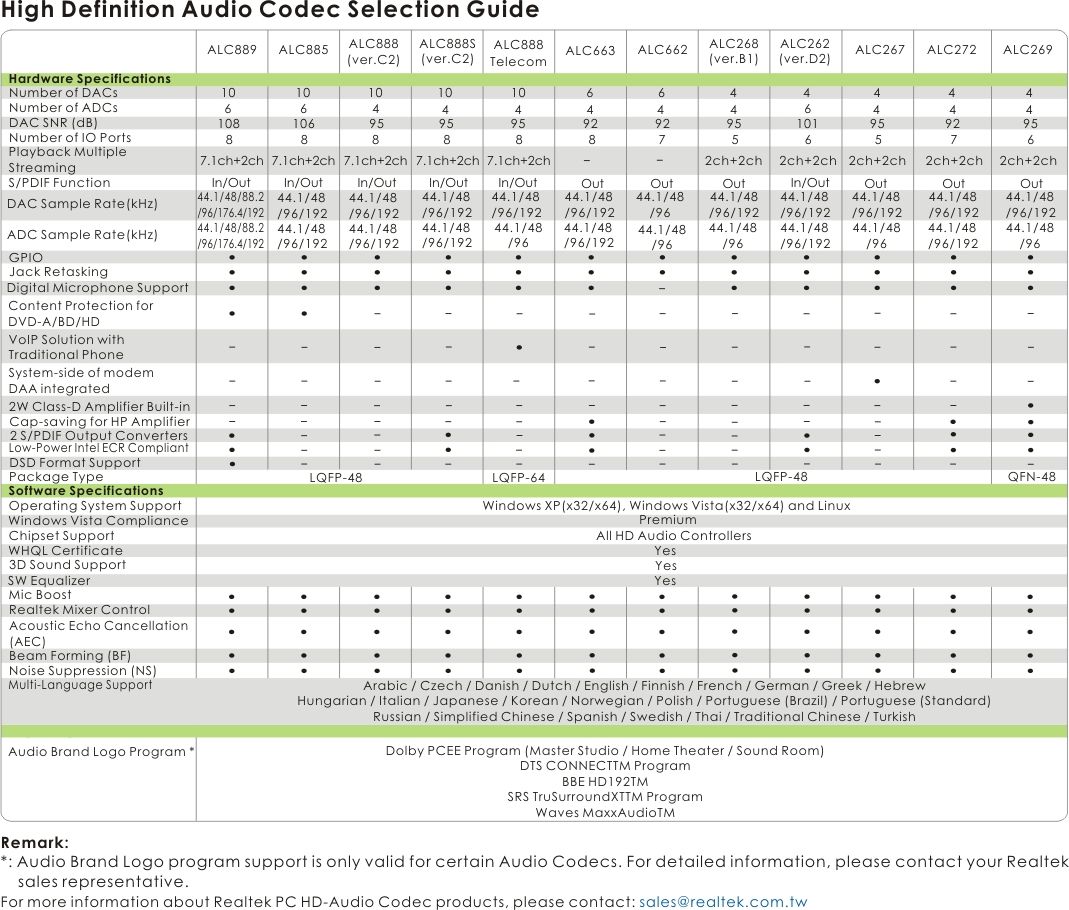 Realtek ALC889 - What Does It Take To Turn The PC Into A Hi-Fi Audio ...