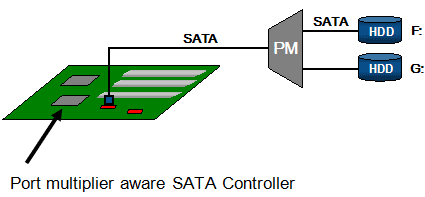 The Key: SATA Port Multipliers - Silicon Image Brings Virtualization to ...