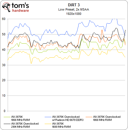 Benchmark Results: DiRT 3 - Professional Help: Getting The Best ...