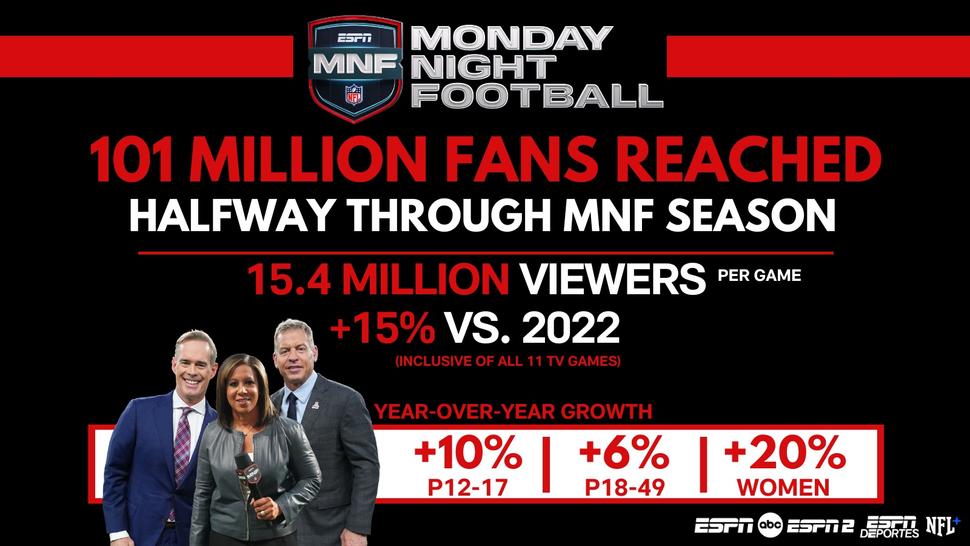 ESPN’s Monday Night Football Hits 100M Fans in First Half of Season ...
