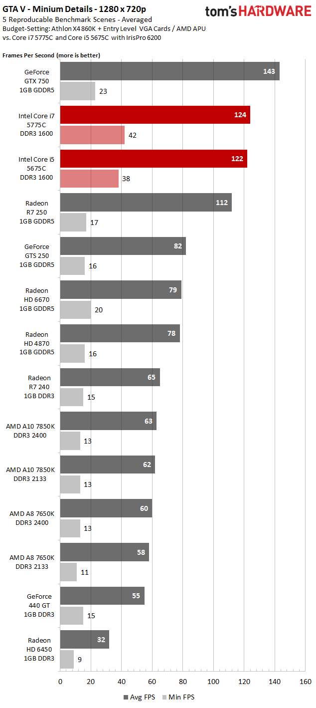 Broadwell: Iris Pro Graphics 6200 Gaming Results