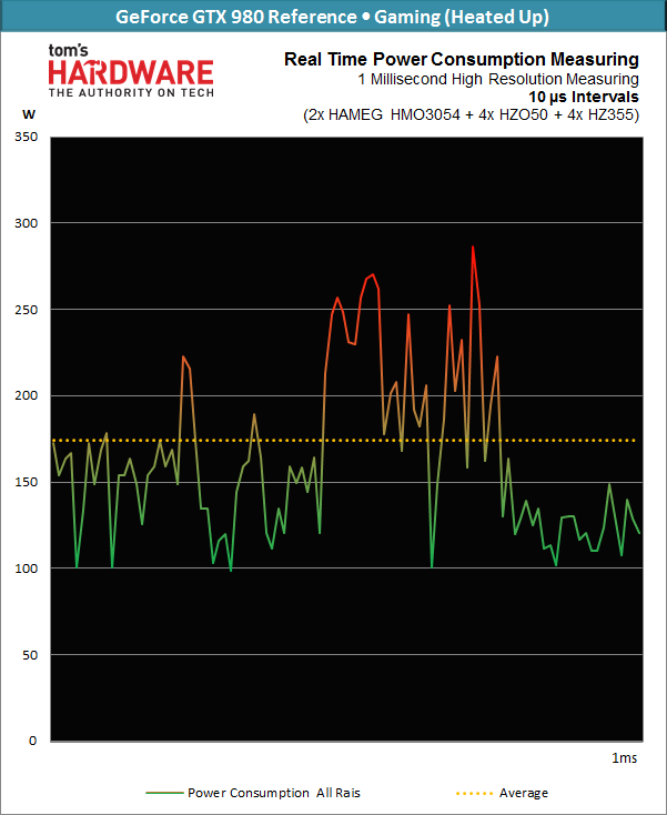 A New Power Consumption Test Setup - Nvidia GeForce GTX 970 And 980 ...