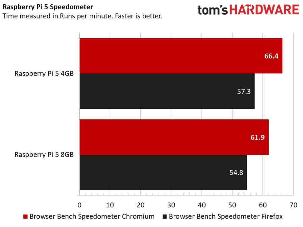 Raspberry Pi 5 4GB Versus 8GB: Pi vs Pi | Tom's Hardware
