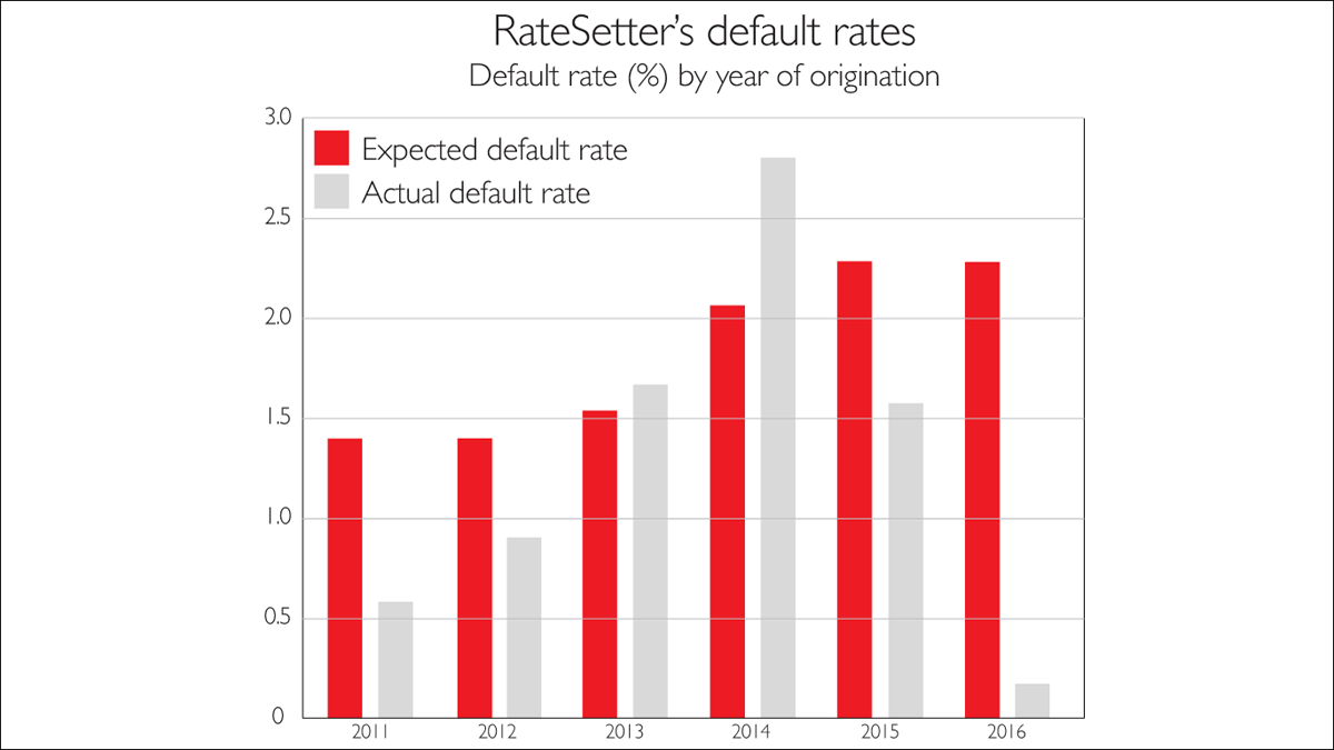 P2P default rates on the rise | MoneyWeek