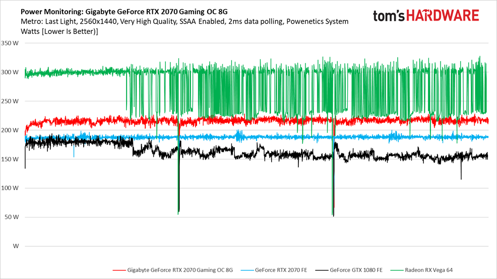Power Consumption - Gigabyte GeForce RTX 2070 Gaming OC 8G Review ...
