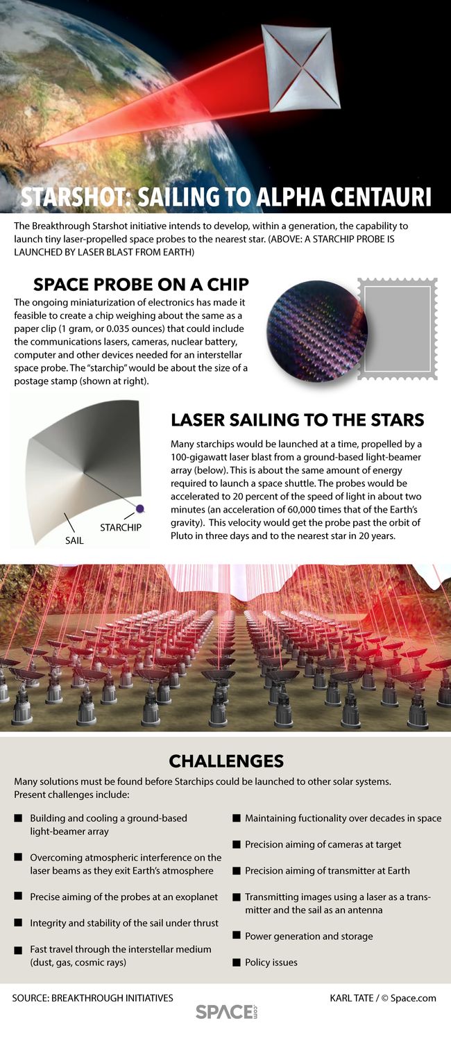 How Breakthrough Starshot's Interstellar Probes Would Work (Infographic ...