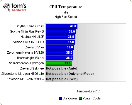 Cooling Performance - CPU Cooler Charts 2008, Part 1 | Tom's Hardware