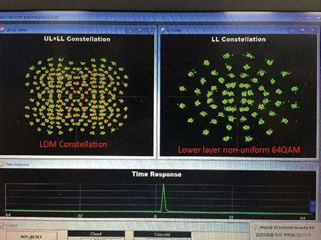 LDM—Stacking Signals for Improved Performance | TV Tech