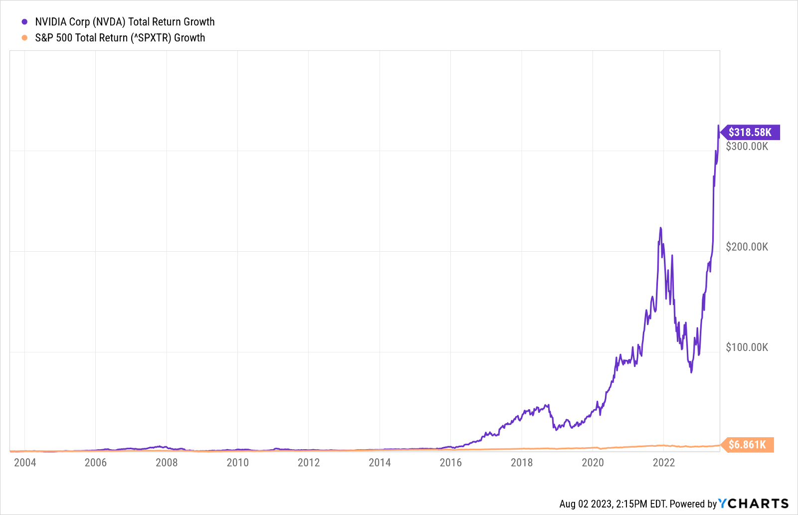 What would $1k invested in Nvidia 20 years ago get you now? | Kiplinger