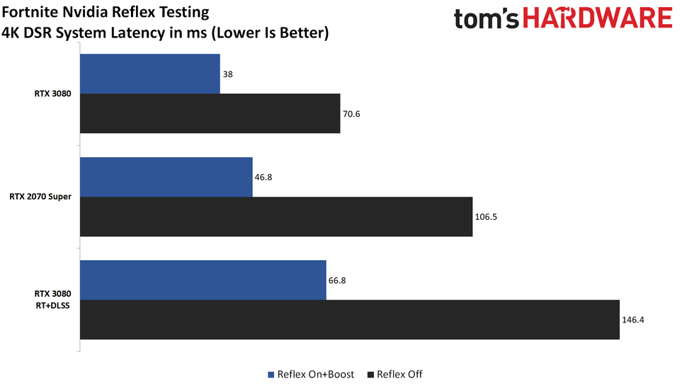 Nvidia Reflex Latency Analyzer Tested: Ultra-Low Latency Gaming | Tom's ...