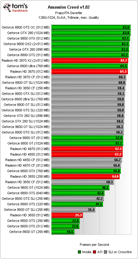 Assassin’s Creed v1.02 - The Fastest 3D Cards Go Head-To-Head | Tom's ...