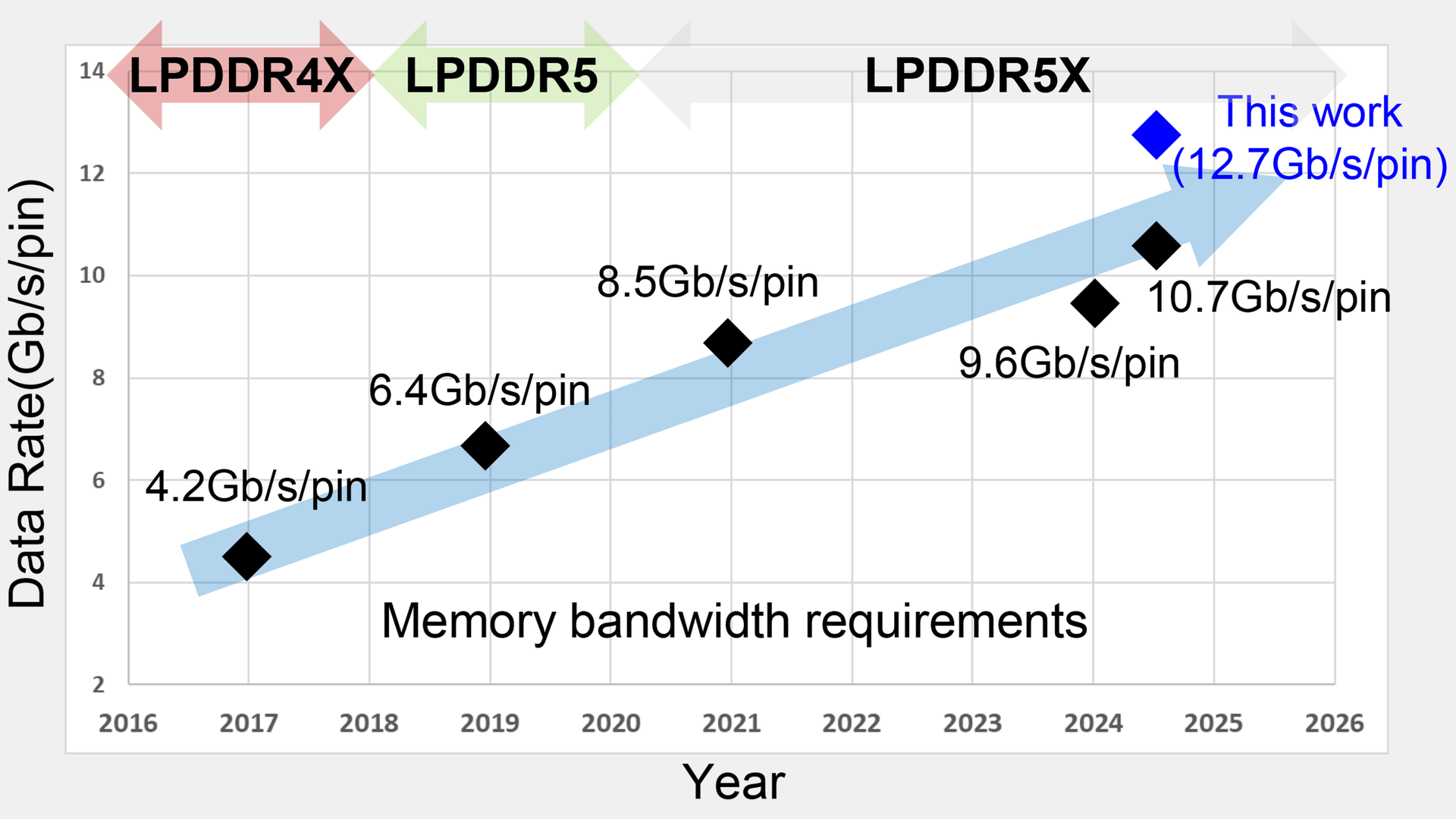 Samsung extends LPDDR5 to 12.7 GT/s: Next-gen devices enjoy a nice speed boost | Tom's Hardware
