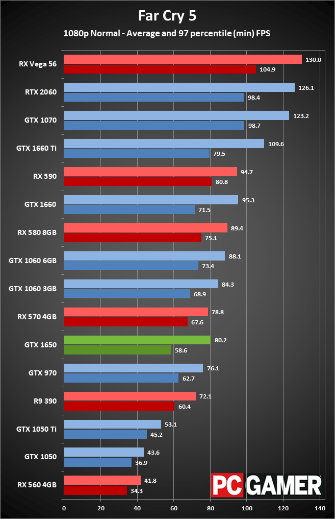 Nvidia GeForce GTX 1650 review | PC Gamer