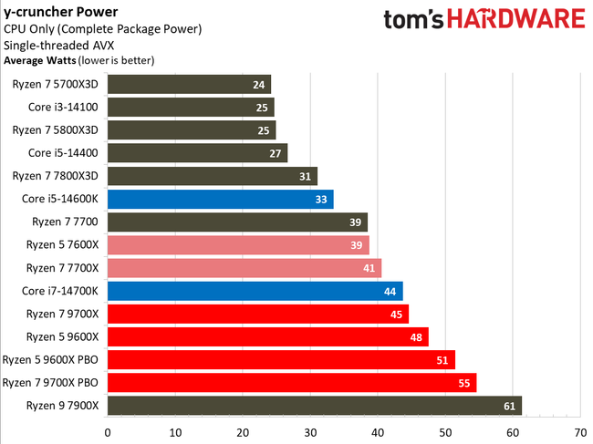 AMD Ryzen 5 9600X Power Consumption, Overclocking, Test Setup, Thermals ...
