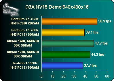 Quake 3 Arena - First Look At Brookdale - Intel's Upcoming 845 Chipset ...