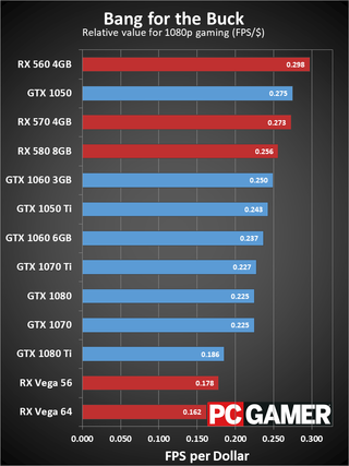 Best graphics card 2018: choose the best GPU for your next build | PC Gamer