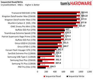 Best Flash Drives 2024: Fast, Roomy, Pocketable USB Storage | Tom's Hardware