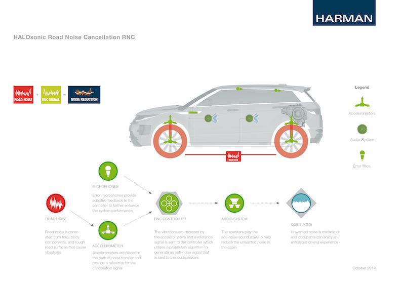CES 2015: Harman reveals HALOsonic noise-cancelling and ISZ in-car ...