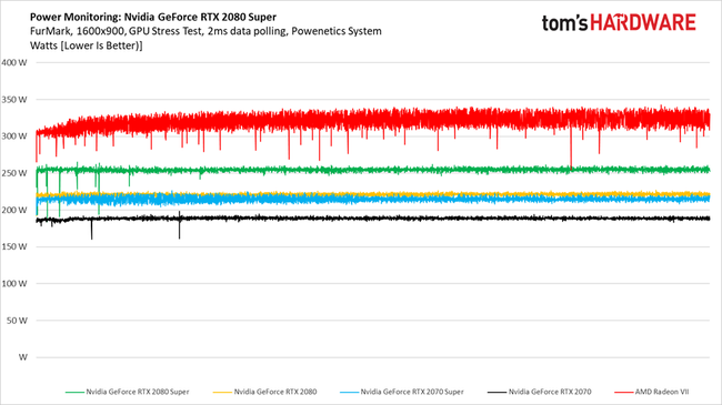 Power Consumption - Nvidia GeForce RTX 2080 Super Review: High-Res ...
