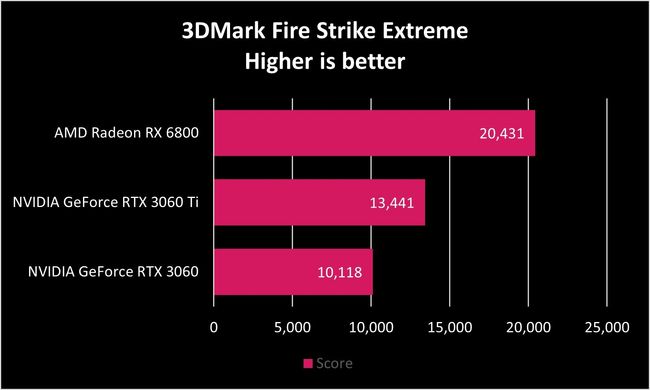 NVIDIA GeForce RTX 3060 review: Good budget gaming performance, if you ...