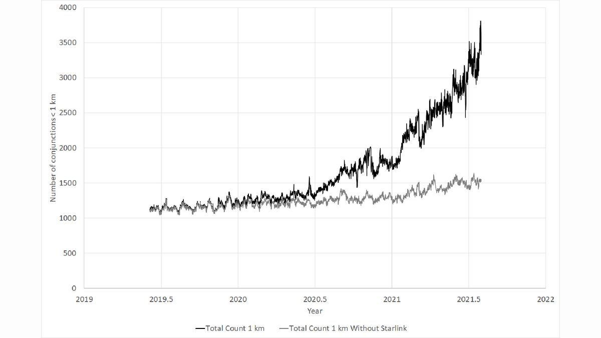 Starlink satellites responsible for over 50% of close encounters in ...