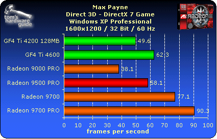 Max Payne - ATI Delivers: The Radeon 9500 PRO | Tom's Hardware