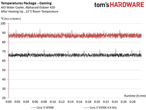 Intel Core i7-8700K: Overclocking, Cooling & Temperature