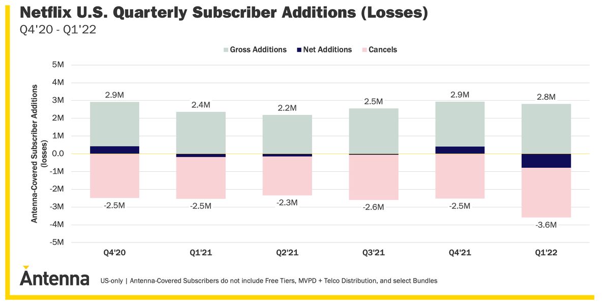 Netflix U.S. Churn Approached a 'Cuties'-Level 3.5% in Q1 (Chart of the ...