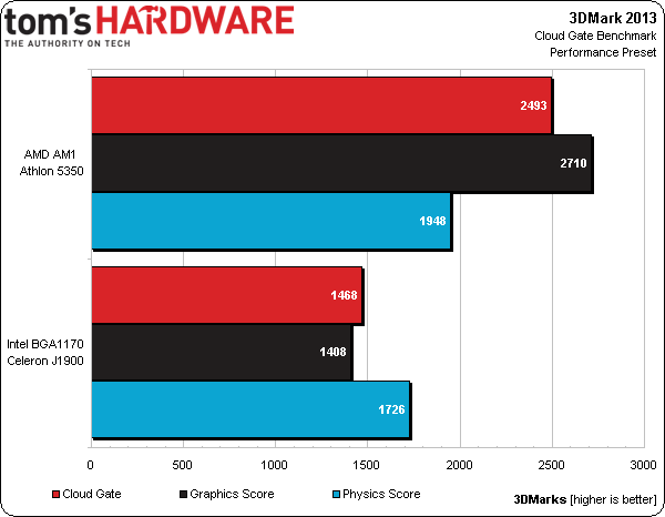 Synthetic Benchmarks - AMD Athlon 5350 And AM1 Platform Review: Kabini ...