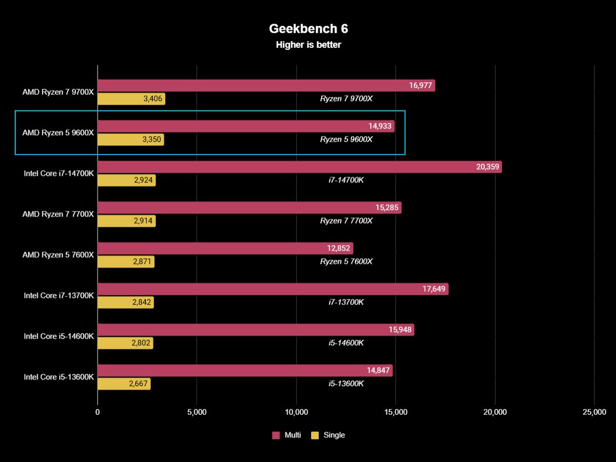 AMD Ryzen 5 9600X review: Cheaper and more efficient than ever, Zen 5 tempts with an entry-level ...