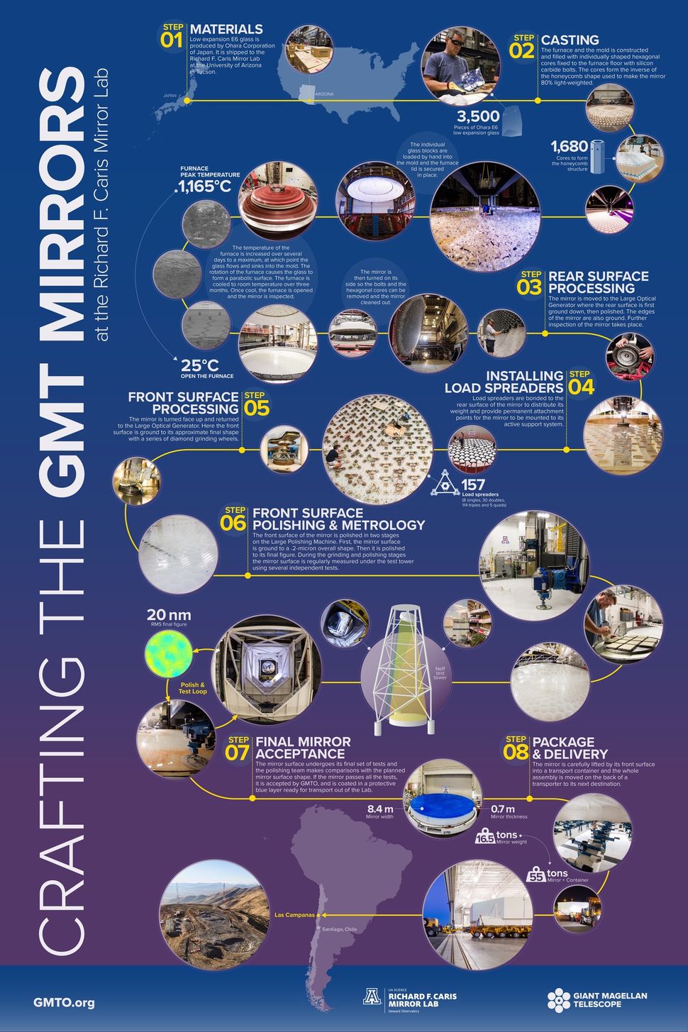 Giant Magellan Telescope Project Finishes 2nd Primary Mirror | Space