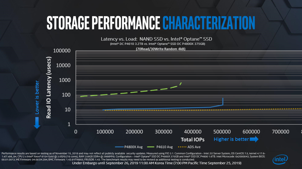 Intel has PCIe 4.0 Optane SSDs Ready, But Nothing for Customers to Plug ...