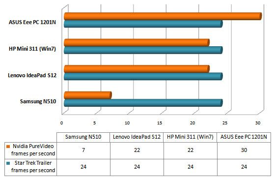 Shootout: What's The Best Ion Netbook? | Laptop Mag