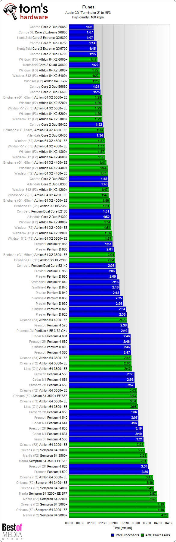 Audio/Video Benchmark Results - Tom's Hardware's 2007 CPU Charts | Tom ...