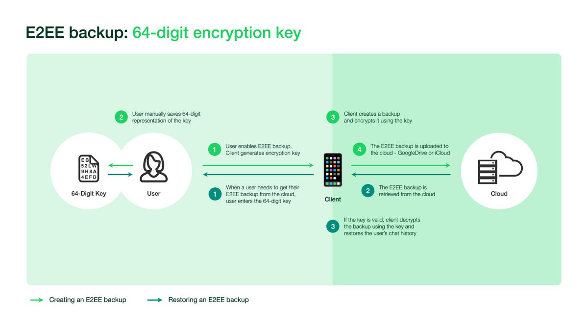 WhatsApp now offers 'end-to-end' encrypted backups — here's how it works | Tom's Guide
