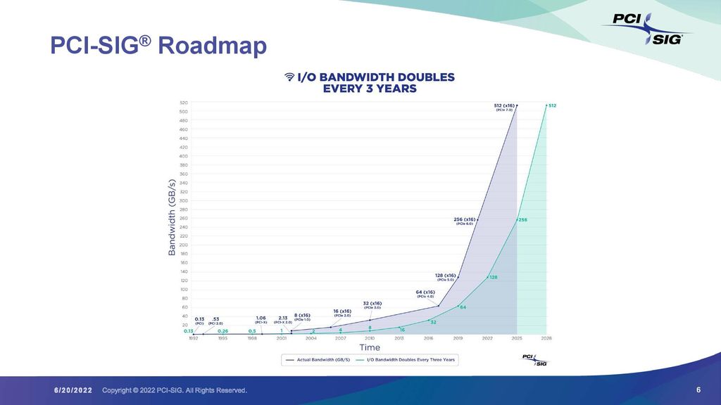 PCIe 7.0 to Reach 512 GB/s, Arriving in 2025 | Tom's Hardware
