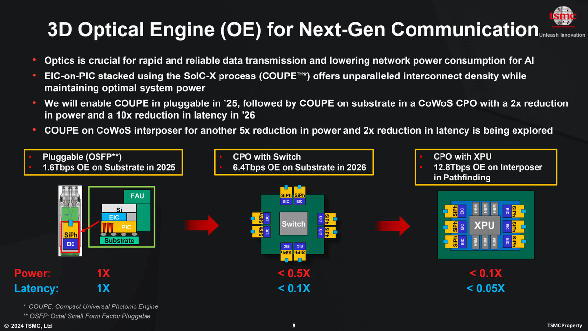 TSMC details 12.8 Tbps on-package optical communications — an efficient ...