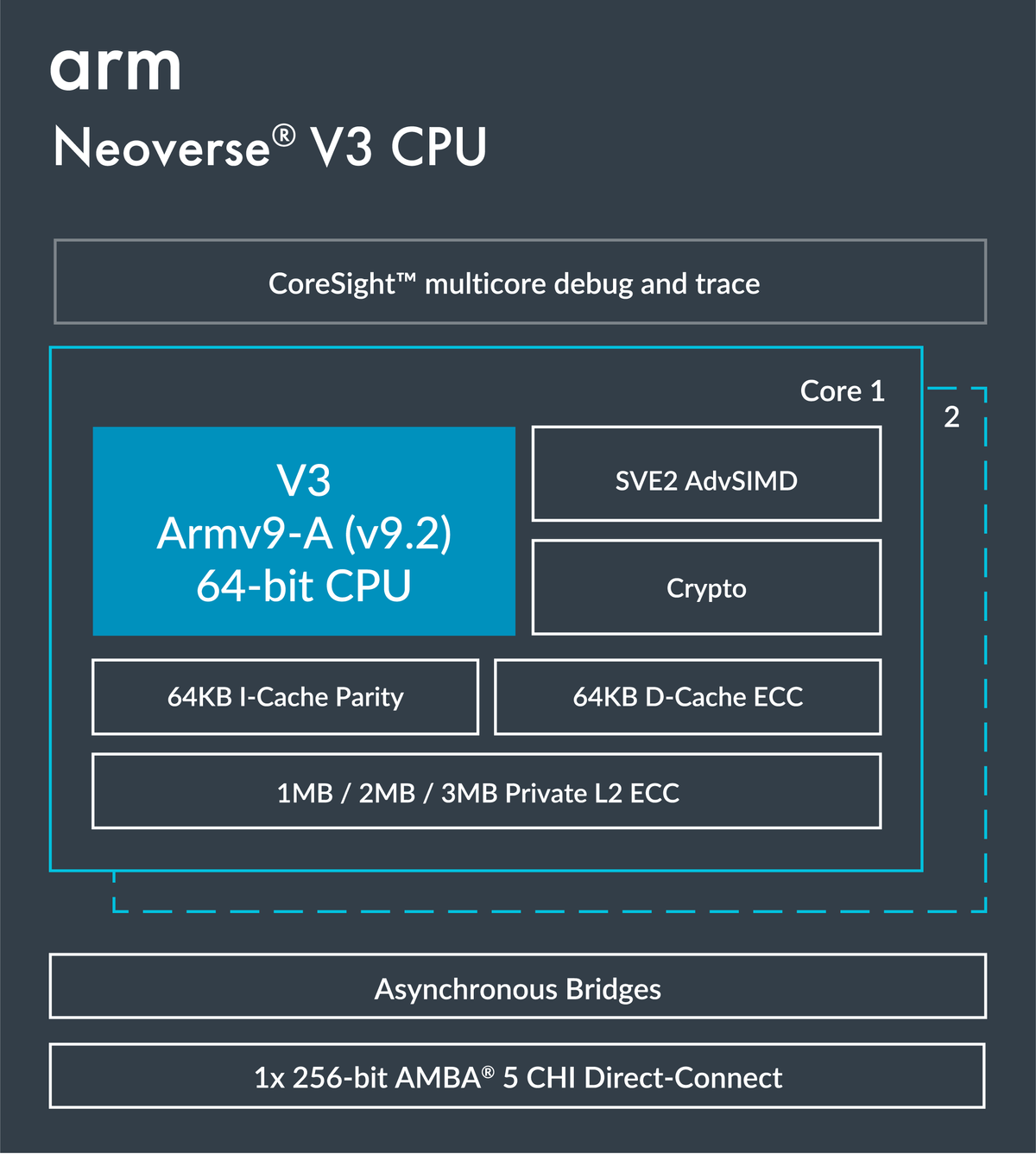 Arm unveils next-gen Neoverse CPU cores and compute subsystems — hoping ...