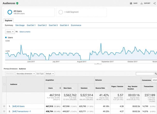 17 top tools in Google Analytics | Creative Bloq