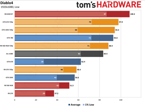 Diablo IV PC Performance: 36 GPUs Benchmarked | Tom's Hardware
