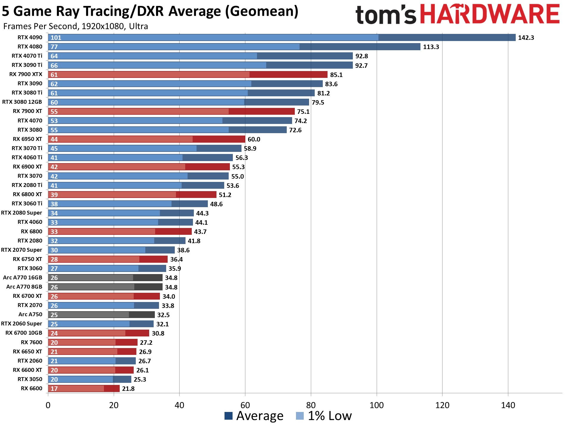 GPU Benchmarks and Hierarchy 2023: Graphics Cards…
