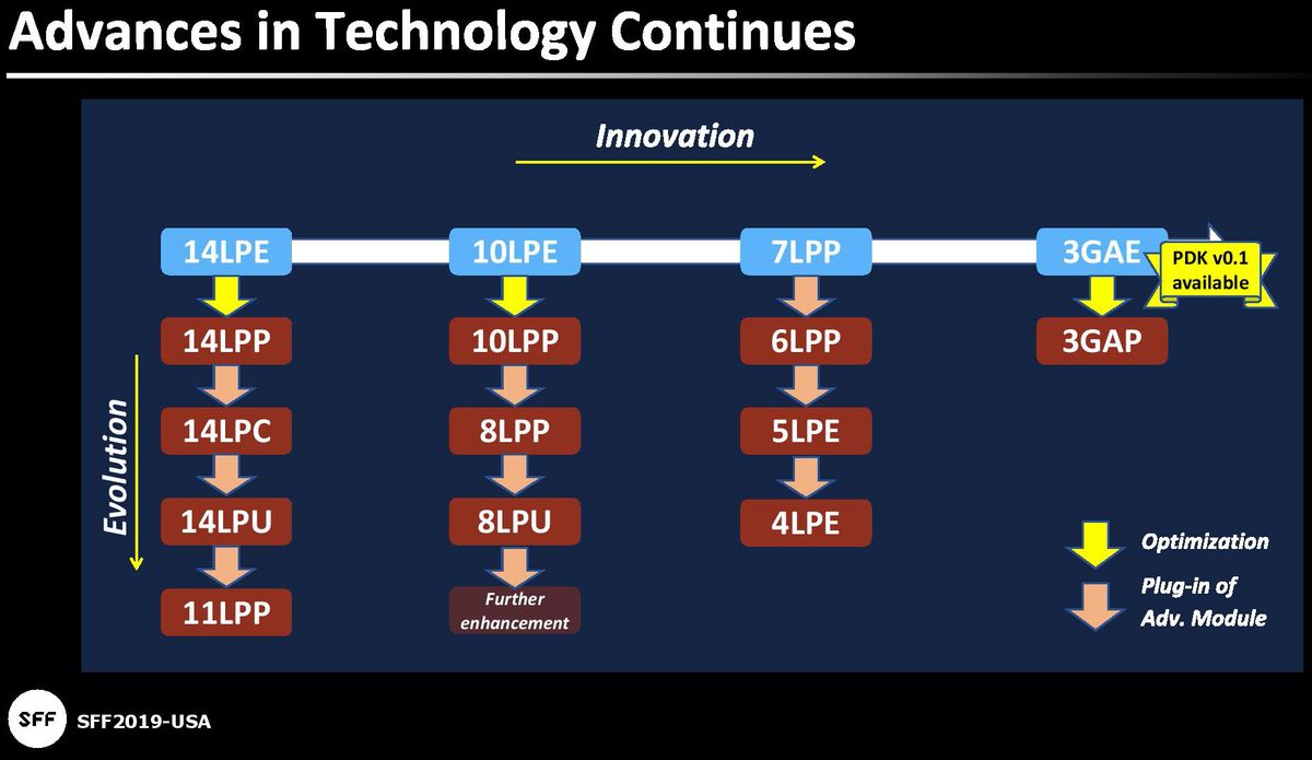 Samsung Demos 256Mb 3nm MBCFET Chip: Performance, Density Up, Power ...