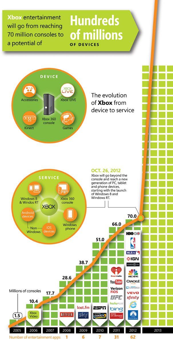 Microsoft announces new Xbox SmartGlass experiences and commences free ...