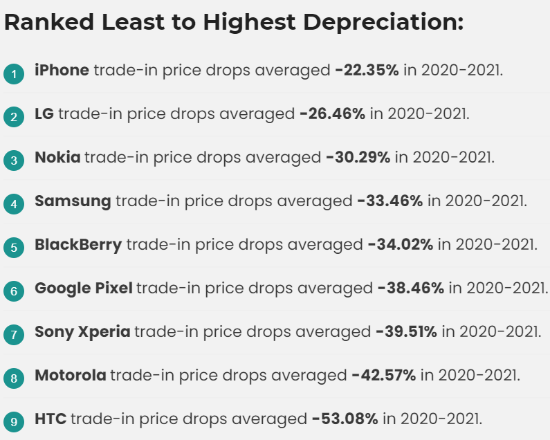 Android phones lose their value twice as fast as iPhones, claims report ...