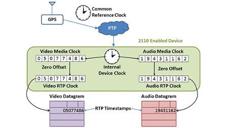 SMPTE ST 2110-10: A Base to Build On | TV Tech