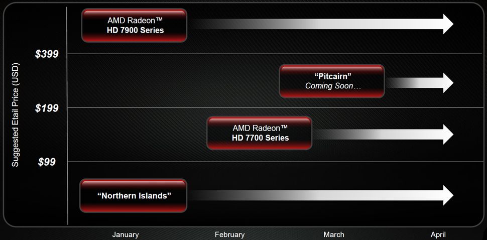 AMD Radeon HD 7770 And 7750 Review: Familiar Speed, Less Power | Tom's ...