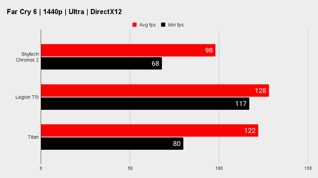 Skytech Chronos 2 gaming PC review | PC Gamer